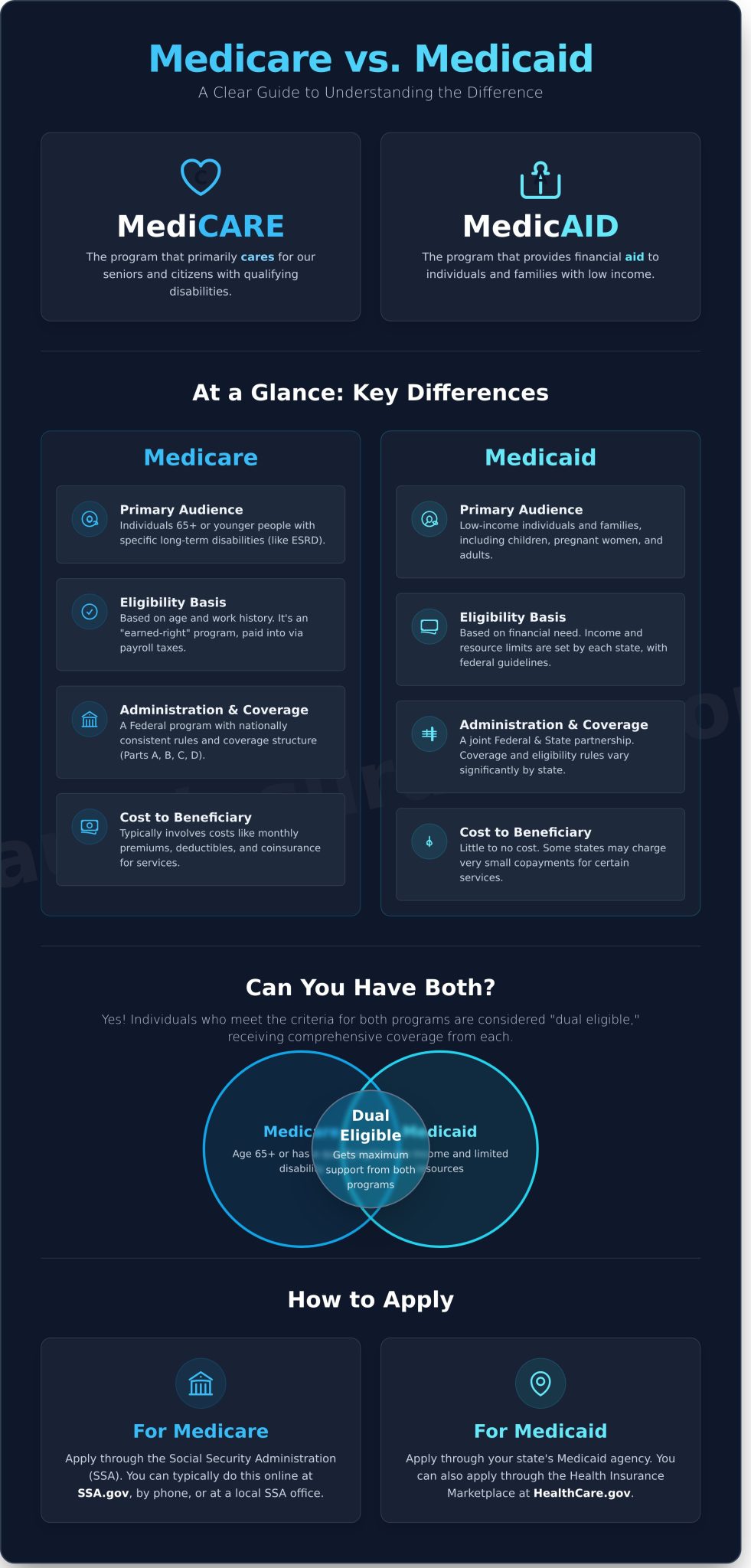 Medicaid vs. Medicare: A Simple Guide to the Key Differences - The ...